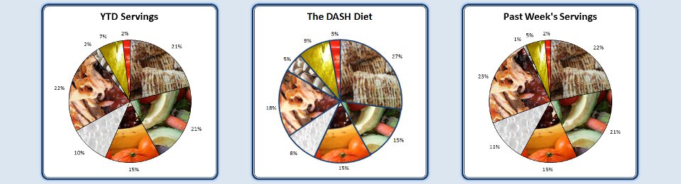The DASH Diet by the Numbers: Servings | Dashing Foodie
